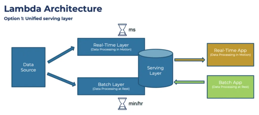 ETL Data Architectures - Part 1: Medallion, Lambda & Kappa