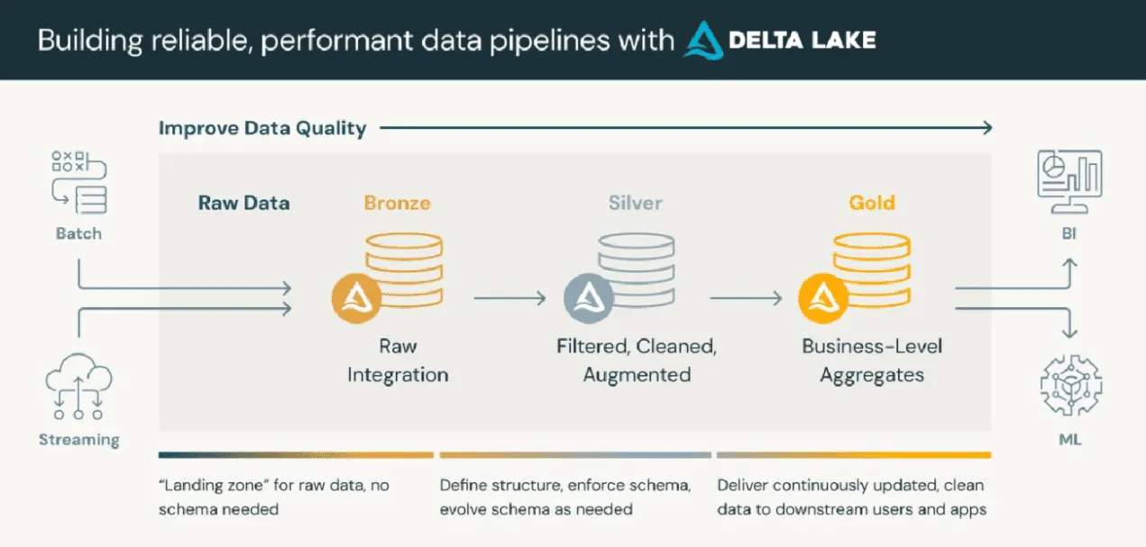 ETL Data Architectures - Part 1: Medallion, Lambda & Kappa