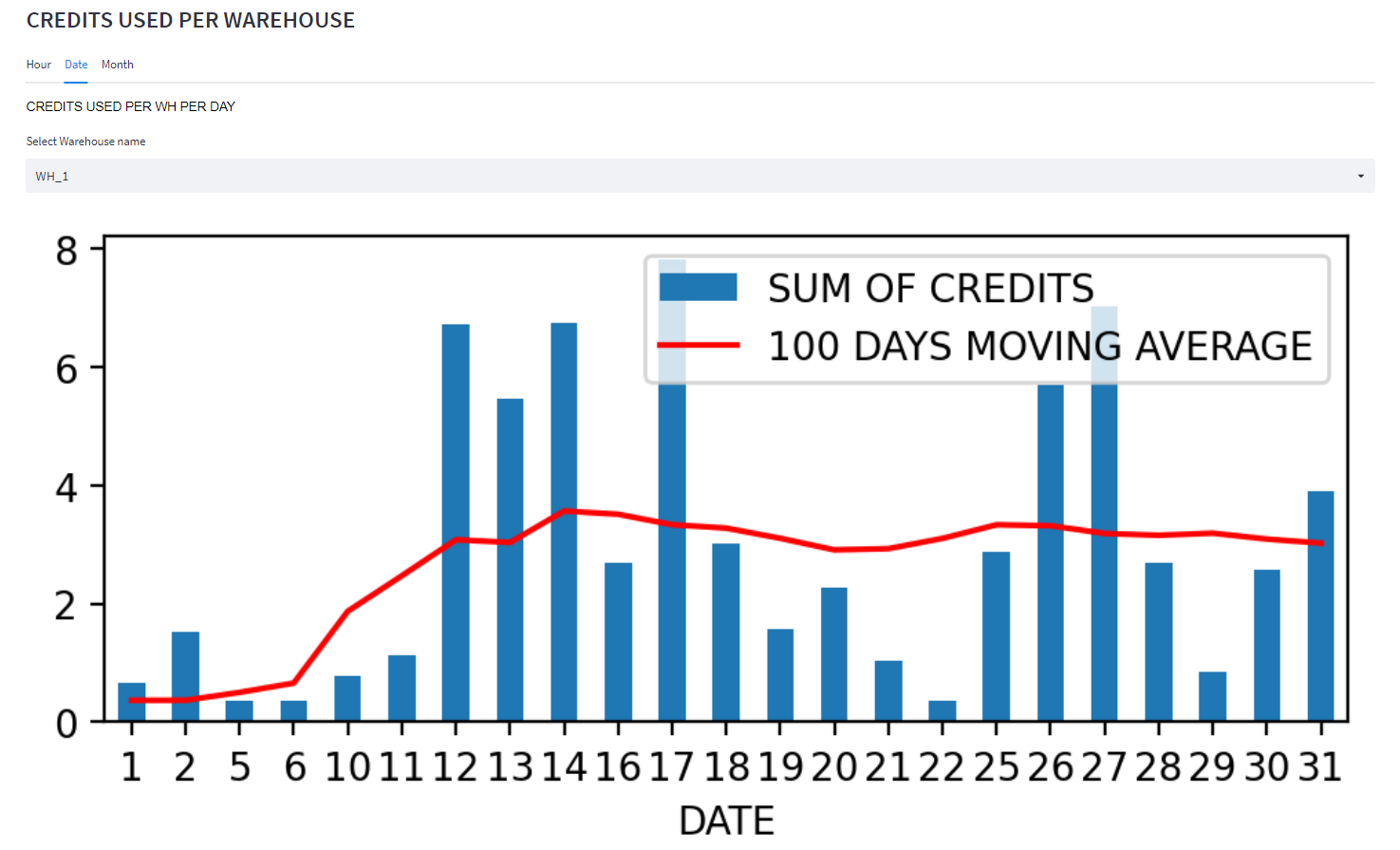 Snowflake performance on Data Cloud Services - LumenData