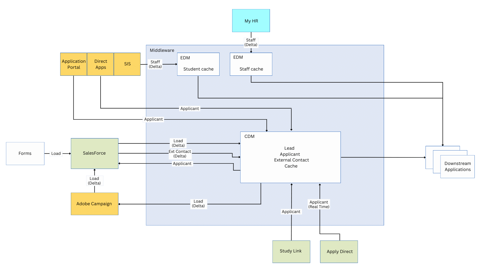 Benefits Of Using A Data Warehouses in Higher Education