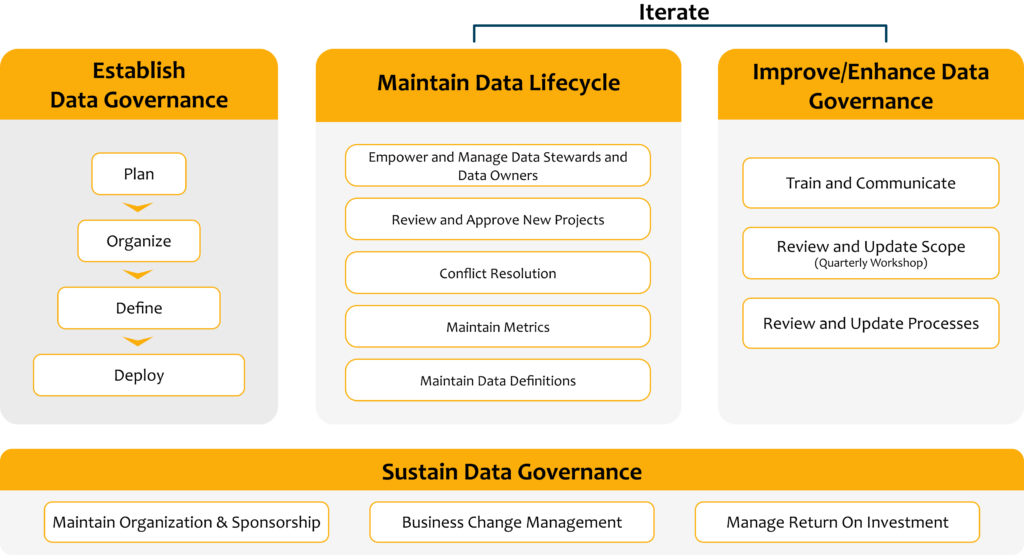 Data Governance : Best Practices, Benefits and Policies