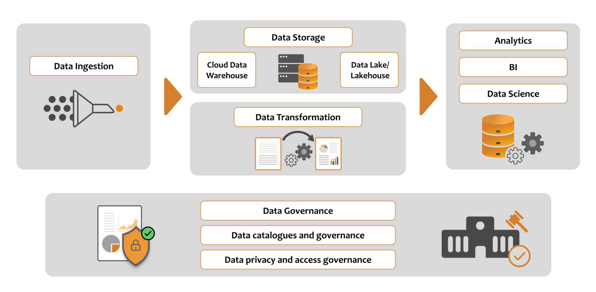 Accelerating business innovation with modern data architecture