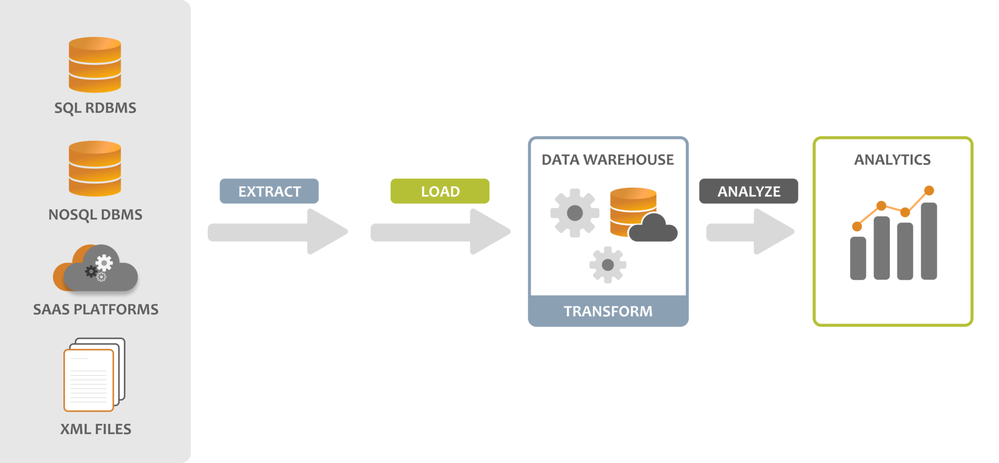 Accelerating business innovation with modern data architecture