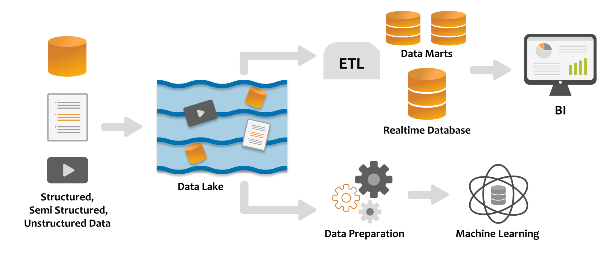 Accelerating business innovation with modern data architecture