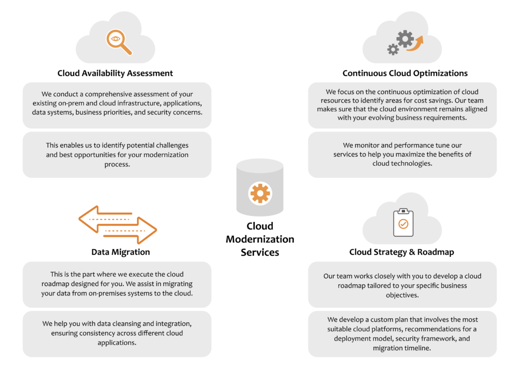 What can data modernization do for you? - Latest industry use cases