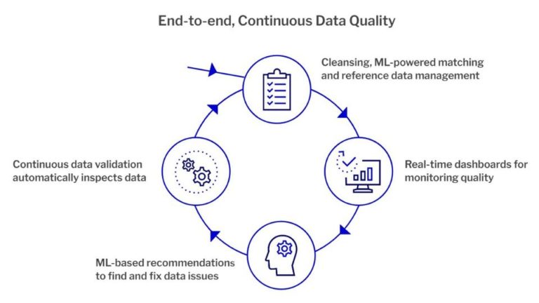Enhancing Data Quality with Reltio MDM Enhancing Data Quality with Reltio MDM