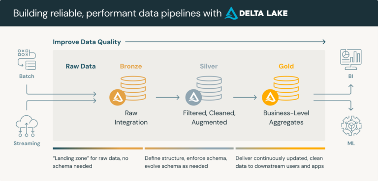 A Quick Introduction to Medallion Architecture | LumenData