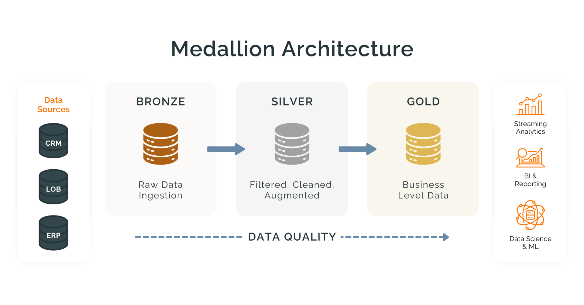 A Quick Introduction to Medallion Architecture | LumenData