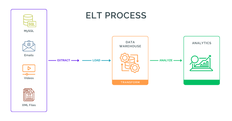 ETL vs ELT: Key Differences, Benefits, and Best Practices