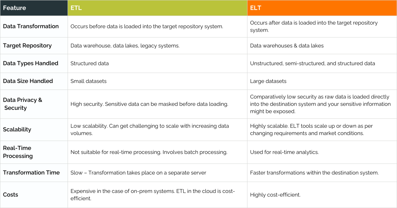 ETL vs ELT: Key Differences, Benefits, and Best Practices