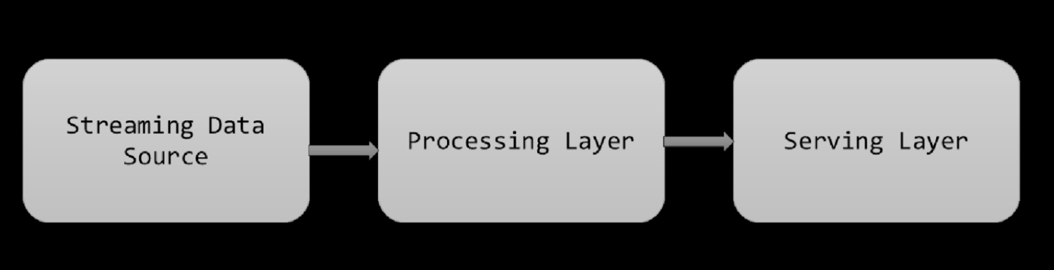 ETL Data Architectures - Part 1: Medallion, Lambda & Kappa