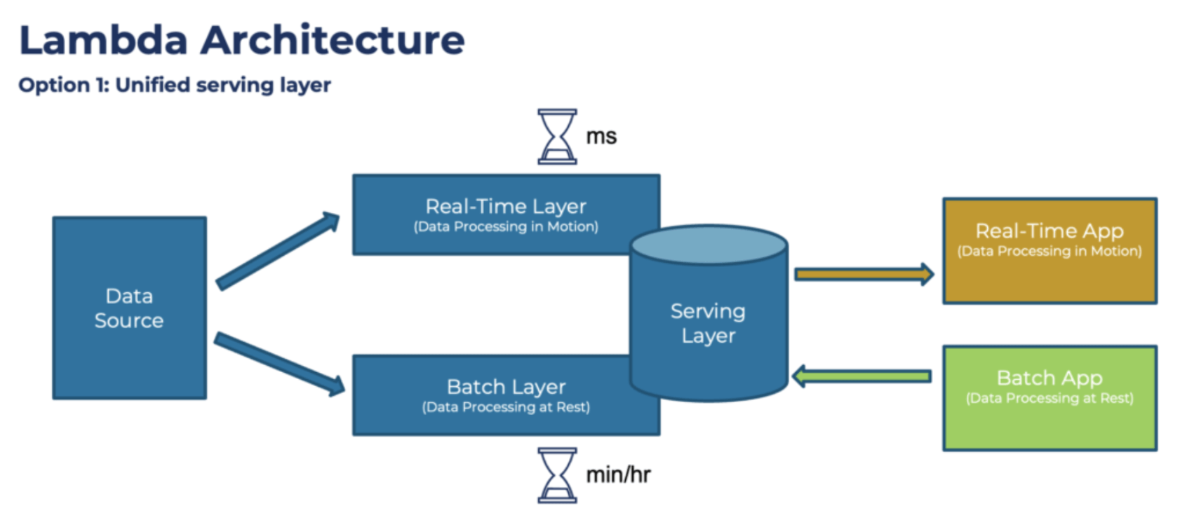 ETL Data Architectures - Part 1: Medallion, Lambda & Kappa