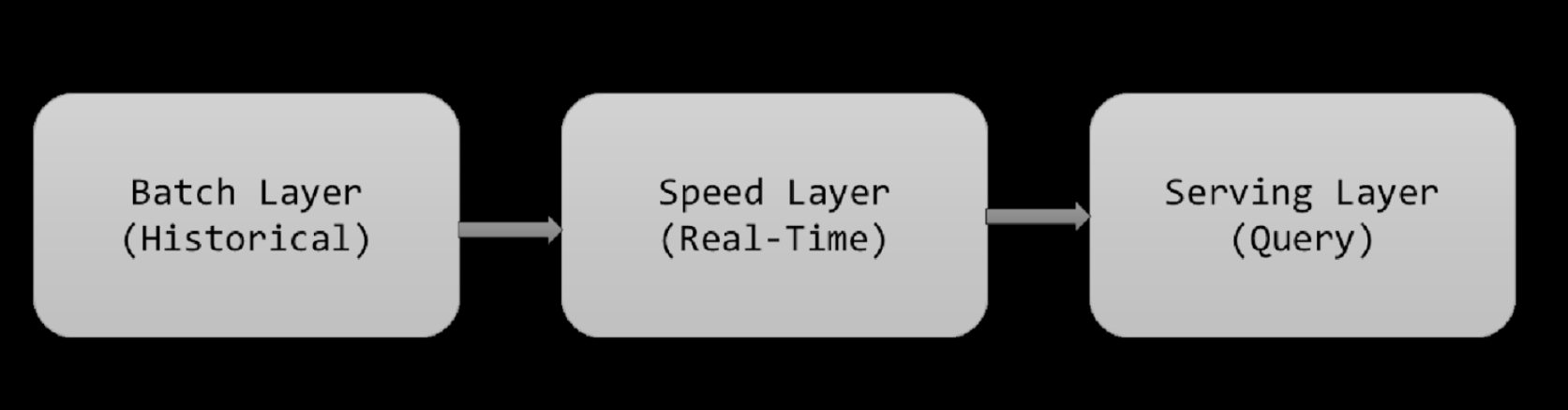 ETL Data Architectures - Part 1: Medallion, Lambda & Kappa
